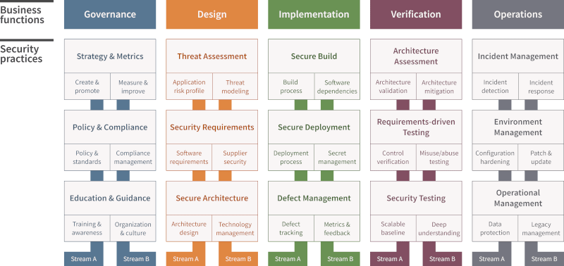 What Is OWASP Software Assurance Maturity Model (SAMM)? What Is OWASP Software Assurance Maturity Model (SAMM)?