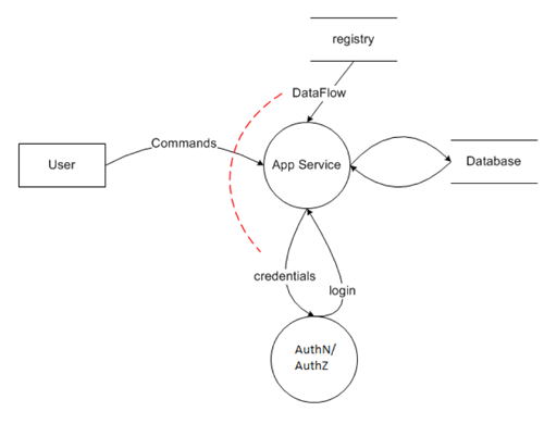 What Is Threat Modeling Ultimate Guide To Threat Modeling